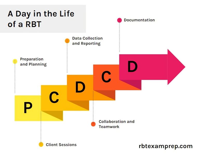 What Is A Registered Behavior Technician (RBT)? - RBT® Exam Prep